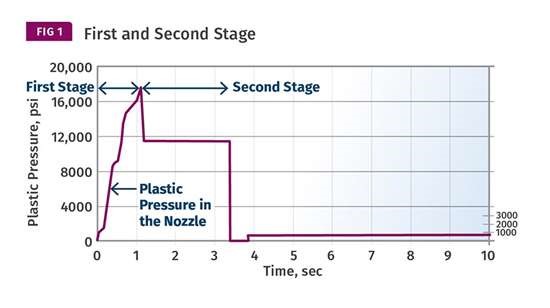Nexeo Plastics Offers Troubleshooting Tips for Plastic Injection ...